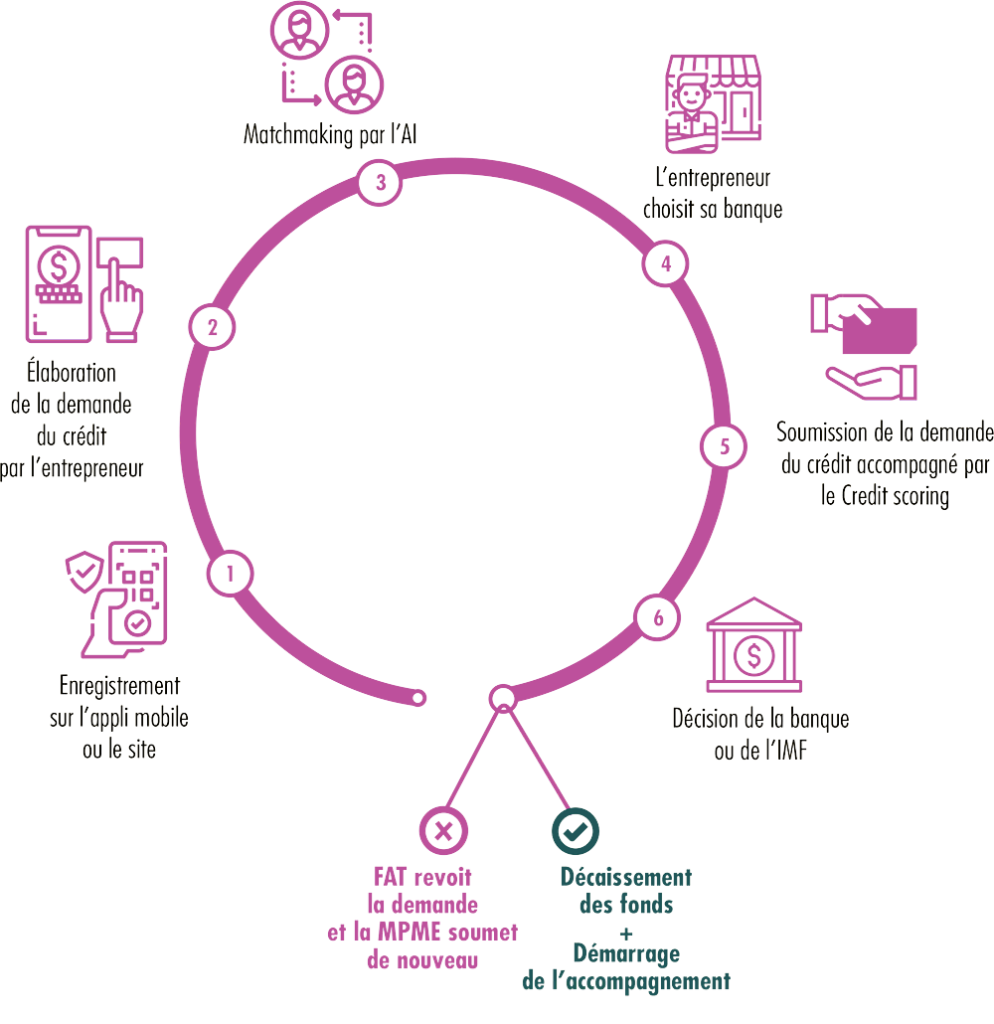 Connect PME – L’innovation pour une finance inclusive
